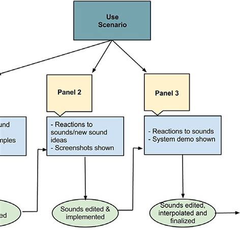 Overview Of The Sound Design Process Color Figure Can Be Viewed In Download Scientific