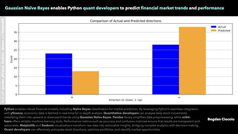 Supervised Machine Learning Gaussian Naïve Bayes Quant Development And Analysis