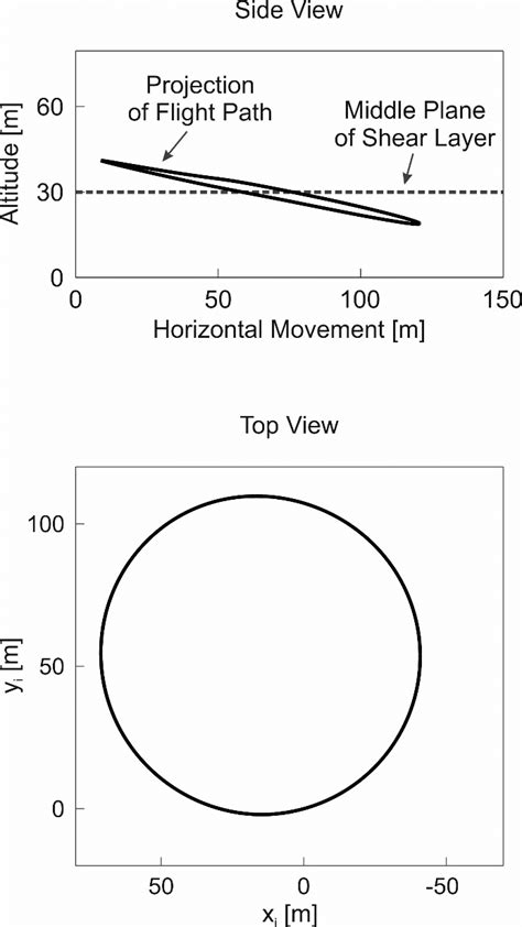 Side And Top Views Of Dynamic Soaring Trajectory Optimized For Maximum