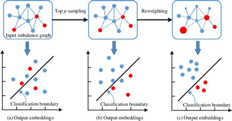 Cost Sensitive Gnn Based Imbalanced Learning For Mobile Social Network Fraud Detection Paper