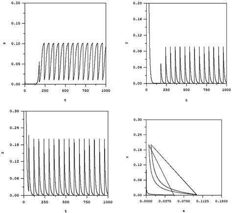 A Computer Simulation Of The Impulsive Differential Equations
