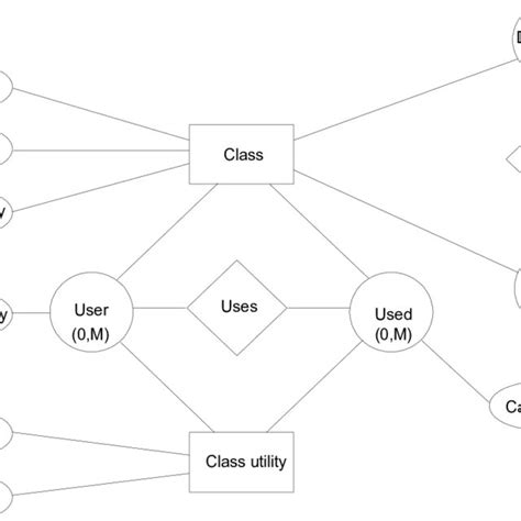 A Partial Oprr Model Of Boochs Class Diagram Technique Download Scientific Diagram
