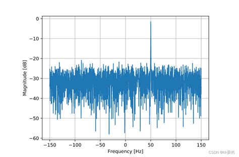 3、iq采样【入门软件无线电（sdr）】pysdr：使用 python 的 sdr 和 dsp 指南 sdr iq数值 csdn博客
