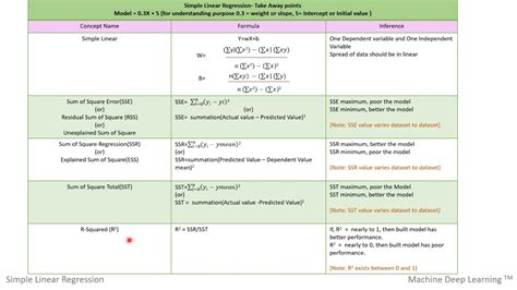 Comparison Table Of Sse Ssr Sst And R Squared 8 தமிழ் Youtube