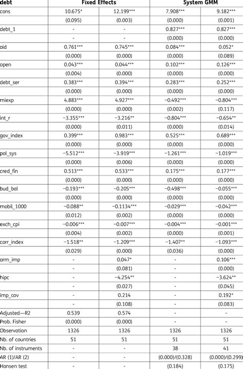 Baseline Results Fixed Effects Fe And System Gmm Estimates