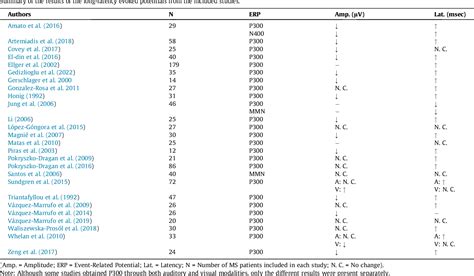 Table 1 From Relationship Between Event Related Potentials And Cognitive Dysfunction In Multiple