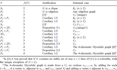 Table 1 From Coloring The Hypergraph Of Maximal Cliques Of A Graph With