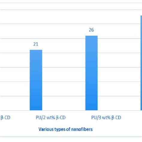Percentage Of Filtration Efficiency In Composite Nanofiber Membranes