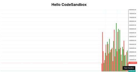 Kaktana React Lightweight Charts Examples Codesandbox