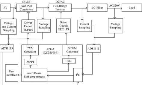 Fpga Based Single Phase Photovoltaic Inverter Design Springerlink