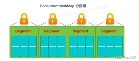 Concurrenthashmap底层结构和原理详解concurrenthashmap底层原理 Csdn博客