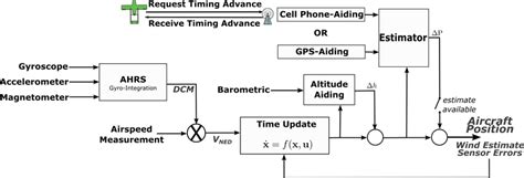 Cell Phone Navigation System Architecture Download Scientific Diagram