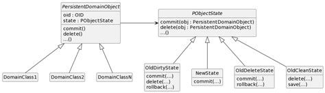 Java How To Implement State Pattern Using Ddd Stack Overflow