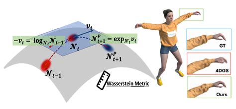 Wgs Wasserstein Gaussian Splatting For Dynamic Scene Rendering