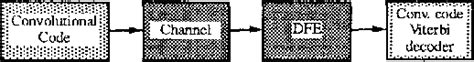 Figure 4 From Using Decision Feedback Equalization And Convolutional Codes To Improve