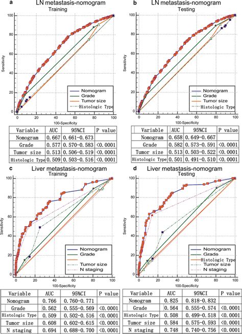 Receiver Operating Characteristic Roc Curve Analysis For Lymph Node Download Scientific