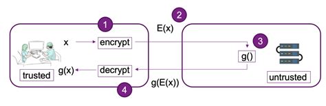 Enable Fully Homomorphic Encryption With Amazon Sagemaker Endpoints For