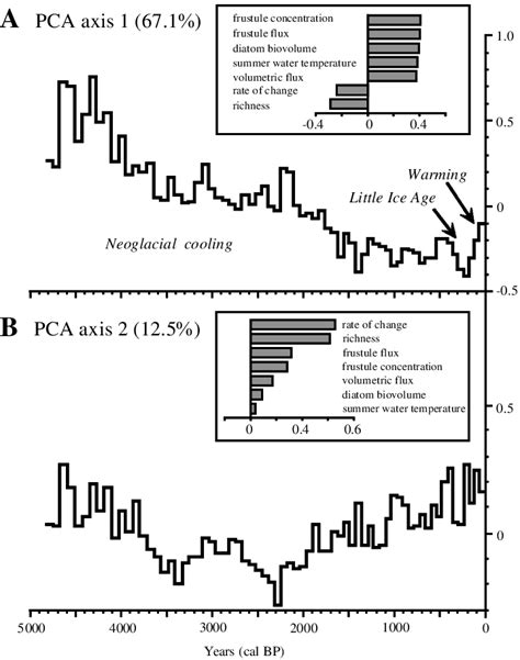 Temporal Evolution Of Sample Scores On The Rst A And Second B Pca