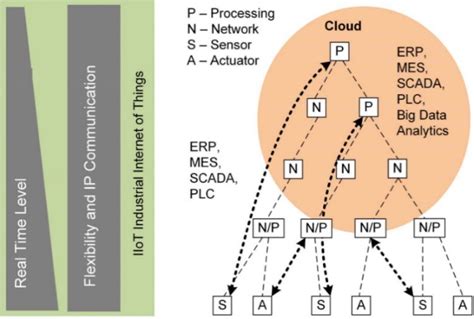 Industrial IoT Paradigm Download Scientific Diagram