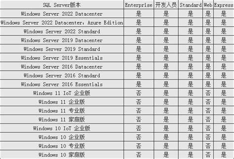 Sql Server 2019企业版和标准版的区别？ Csdn博客