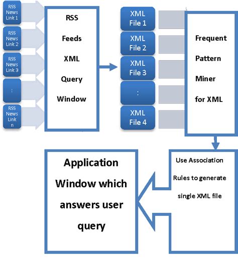 Figure 1 From Use Of Nlp To Mine Frequent Pattern For Xml Query