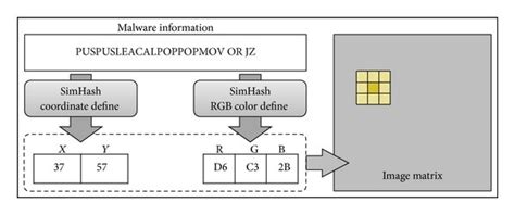 Generating Images Using Opcode Sequences Download Scientific Diagram