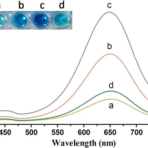 The Specificity Of The Proposed Colorimetric Aptasensor Download Scientific Diagram