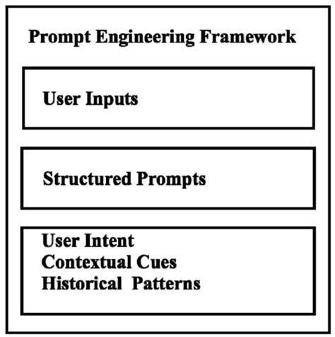 prompt engineering framework structure in contextualhomellm download