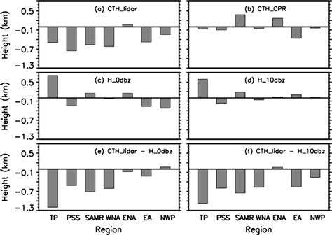 Differences Km In The Means Of The Physical Parameters Of Deep