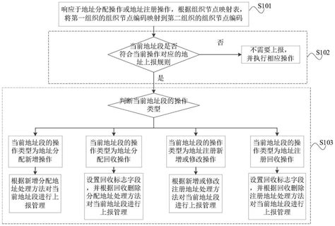 Management Method And Device For Automatically Reporting Public Network Addresses For Filing