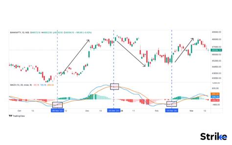 Moving Average Convergence Divergence MACD Definition
