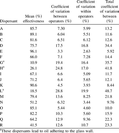 variance component estimate for multiple operators using baffled flask