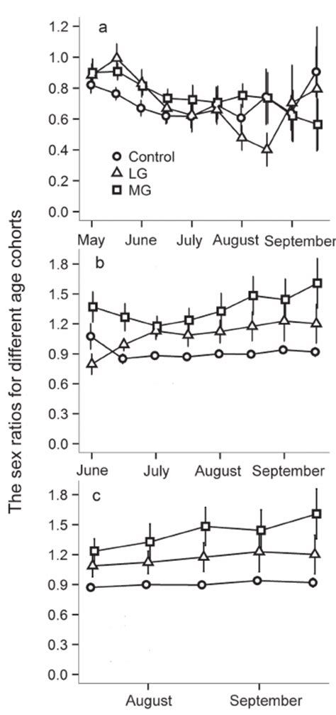 Seasonal Sex Ratio Mean SE Of A Overwinter Cohort B Download Scientific Diagram