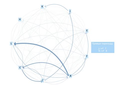 Matplotlib Как в графе у обратных ребер задать две стрелки разных
