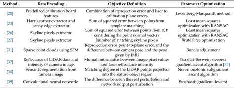 Table 2 From Multi Level Optimization For Data Driven Cameralidar Calibration In Data