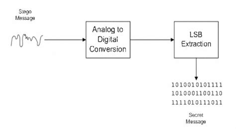 Figure 2 From An Enhanced Least Significant Bit Modification Technique