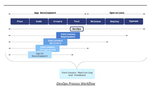 streamlining software development with devops and ci cd