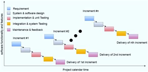 Shows The Iterative Incremental Model Download Scientific Diagram