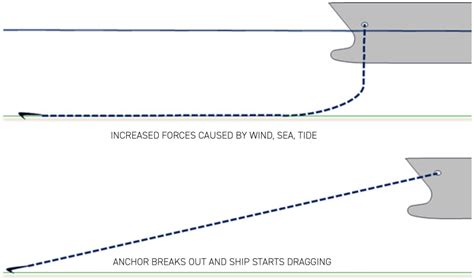 Dragging Anchor Prevention Loss Prevention Britannia Pandi