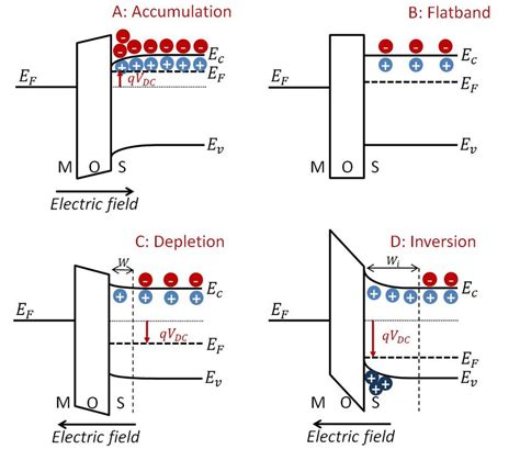9 Capacitance Versus Dc Bias Curve Of A Mos System With N Type Download Scientific Diagram
