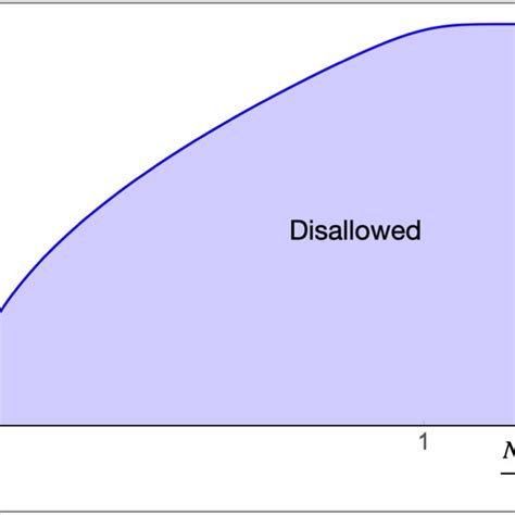 This Feynman Diagram In Large N Qcd Is Inconsistent With Causality For Download Scientific