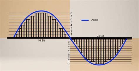 16 Bit 441 Khz Vs 24 Bit 96khz Hollyland