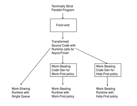 1 Compilation Structure For Work Sharing And Work Stealing Runtimes