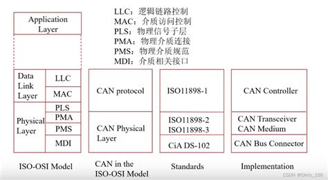 嵌入式linux学习2——经典can介绍上linux中can驱动的时钟数据在哪存储 Csdn博客
