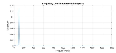 ตัวอย่างการเขียนโค้ด Matlab และ Python สำหรับตัวกรองความถี่แบบ Fir Filtering Iot Engineering