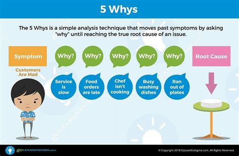 5 Why Diagram Template Whys Five Chart