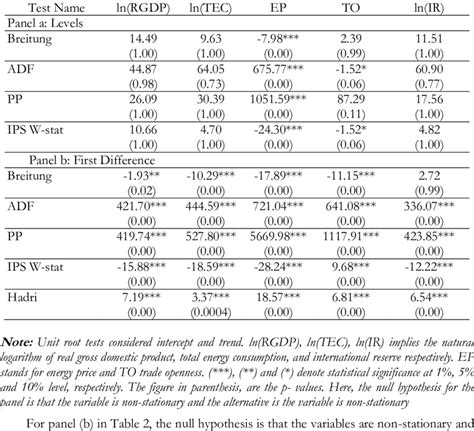 Panel Unit Root Test Calculated From Penn World Table Bp Statistics