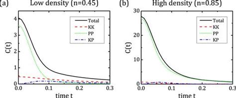 Density Dependent Finite System Size Effects In Equilibrium Molecular