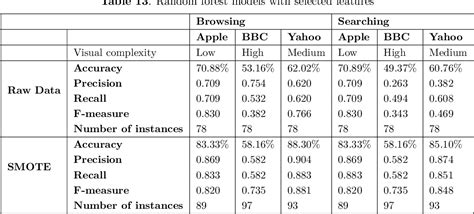 Table 13 From Automatically Classifying Familiar Web Users From Eye Tracking Data A Machine