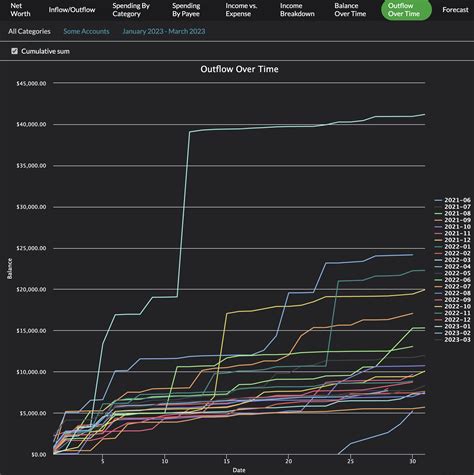 Bug Date Selection For Outflow Over Time Report Doesnt Seem To Work · Issue 3079 · Toolkit